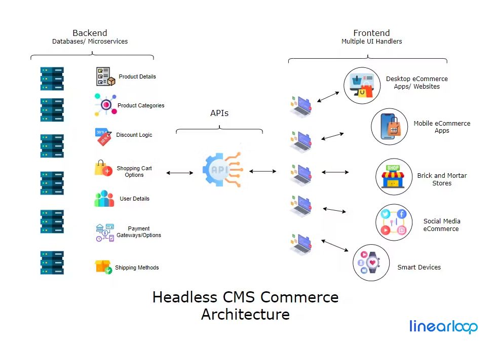 How Headless ECommerce Can Scale Your Business Like Amazon How Headless ECommerce Can Scale Your Business Like Amazon